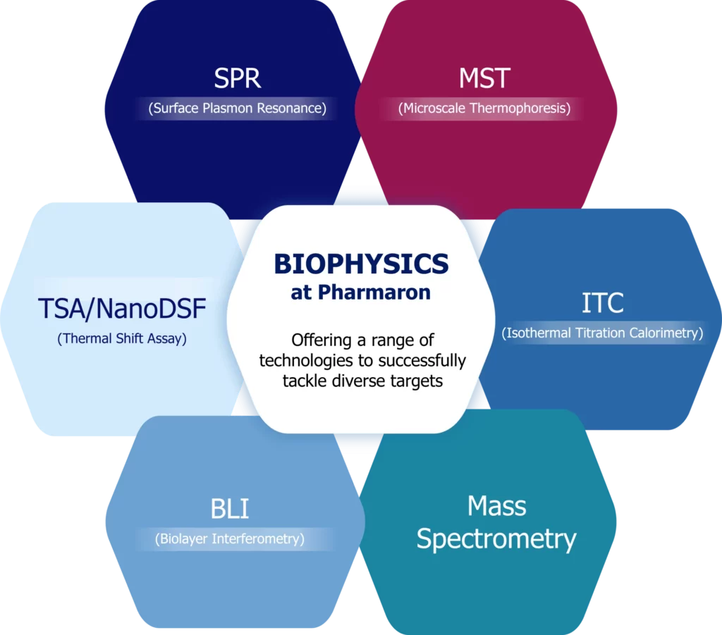 Binding Assays In Drug Discovery I Pharmaron CRO Services