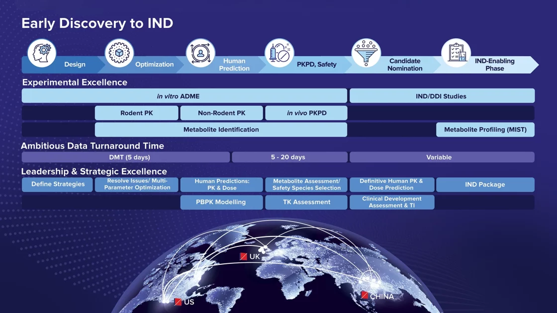 Integrated In Vitro And In Vivo ADME | Pharmaron