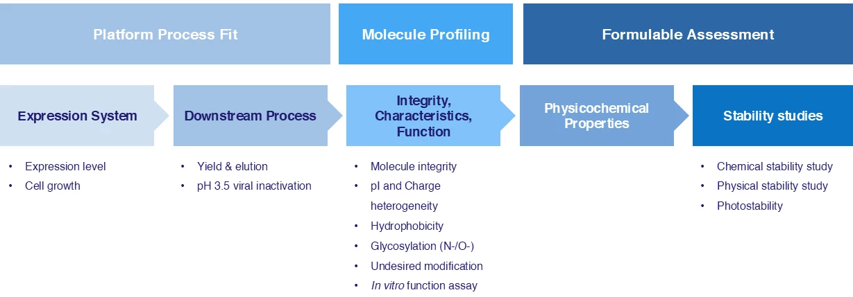 Developability Assessment | Pharmaron