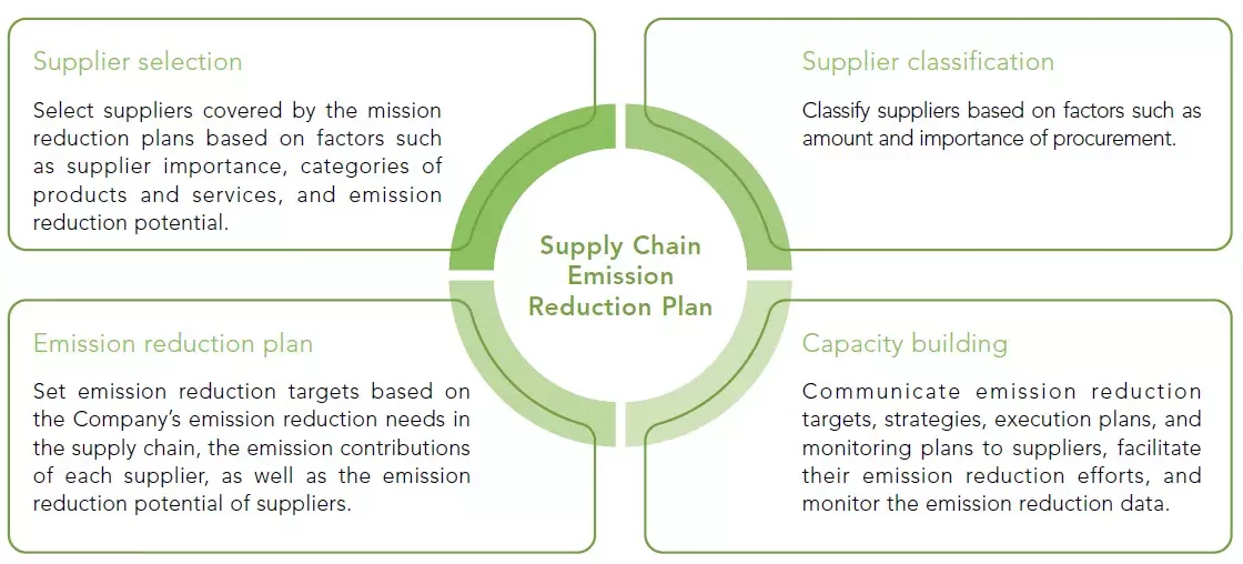 Supply Chain Sustainability