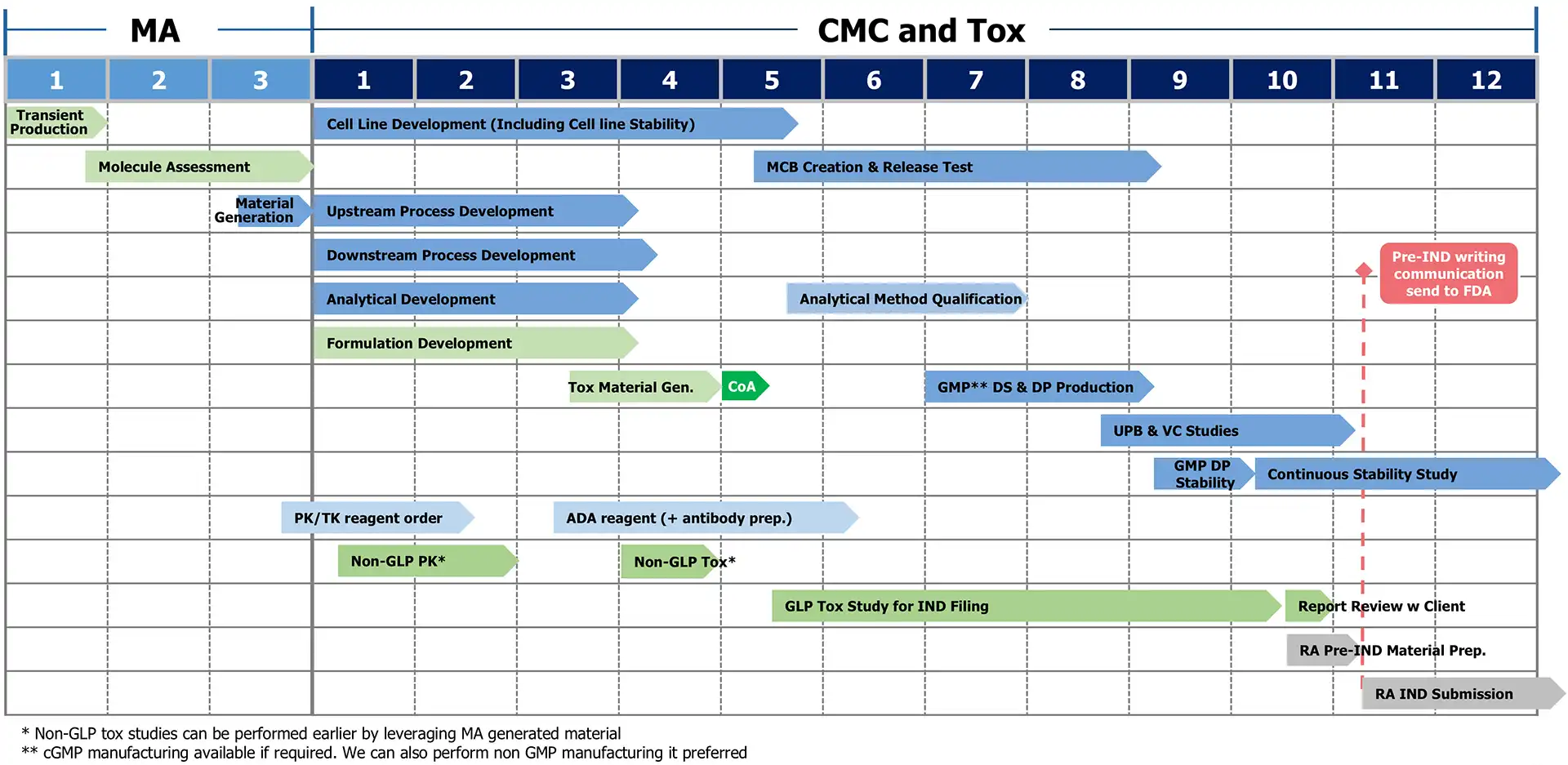 IND-Enabling Services