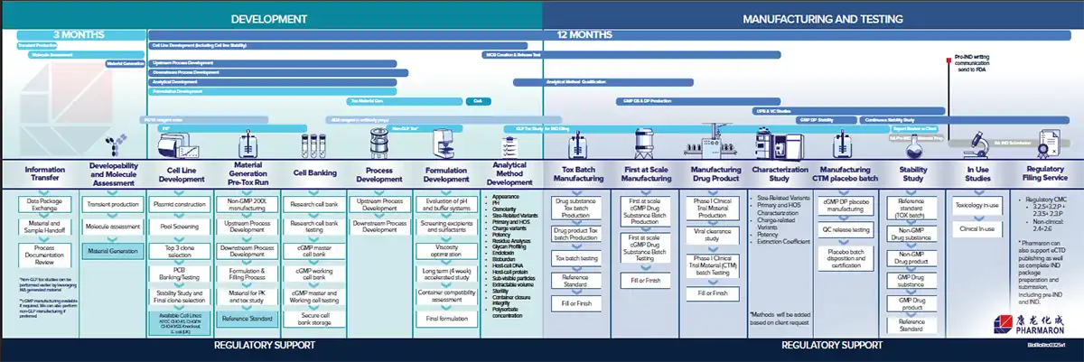 Integrated Biologics Development Services | Pharmaron